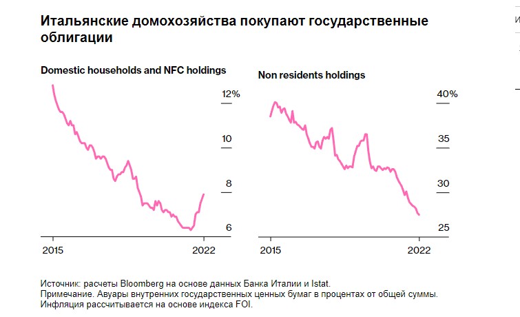 basil10 • Bloomberg: Италия латает бюджетные дыры впаривая на фестивале Сан-Ремо облигации населению